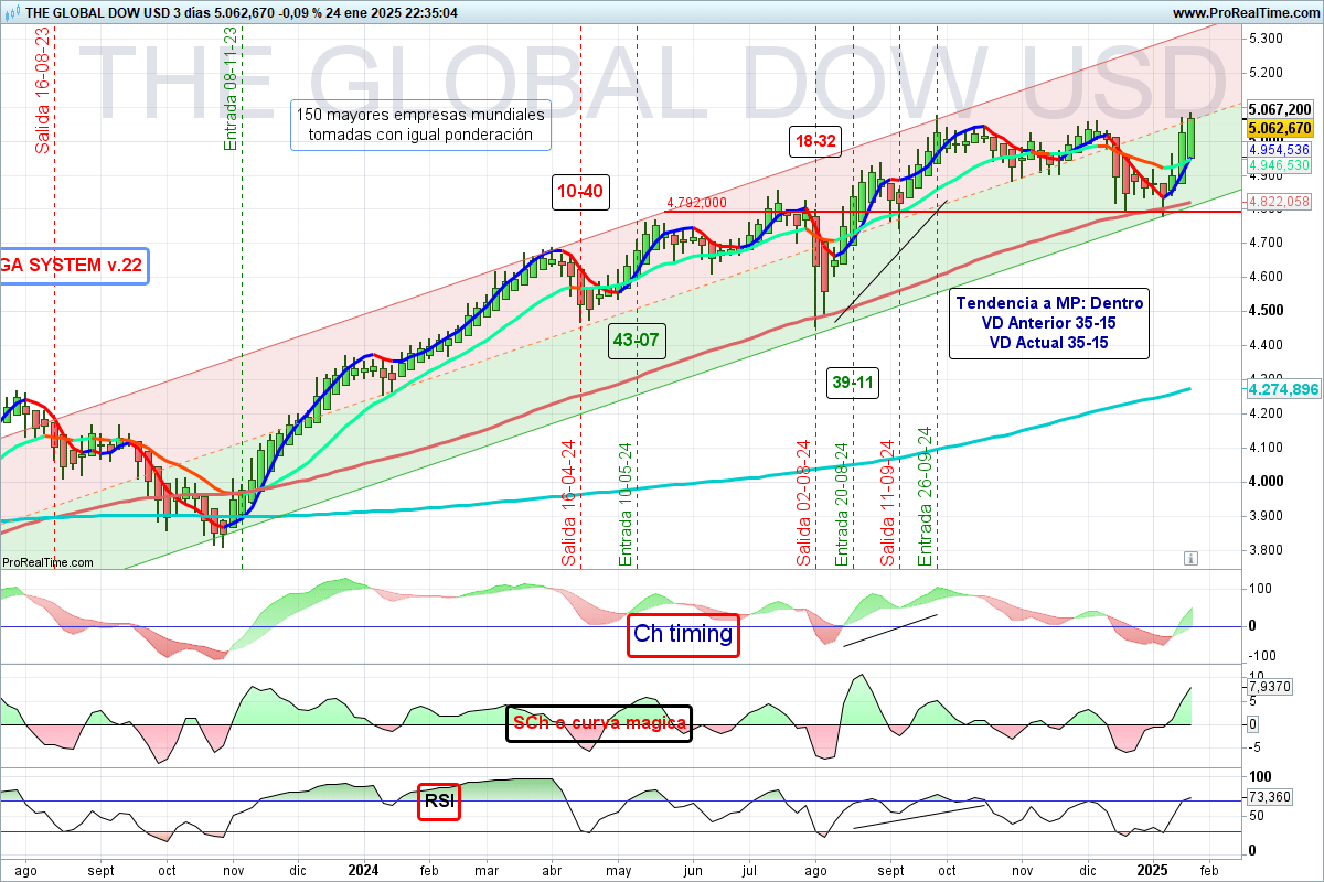 El Global Dow también a por maximos - Zona de Bolsa