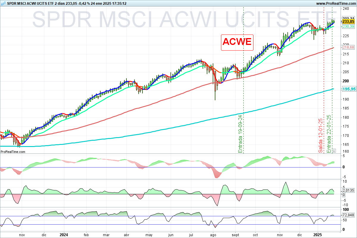 El ACWE actualizado a 25-01-2025 - Zona de Bolsa