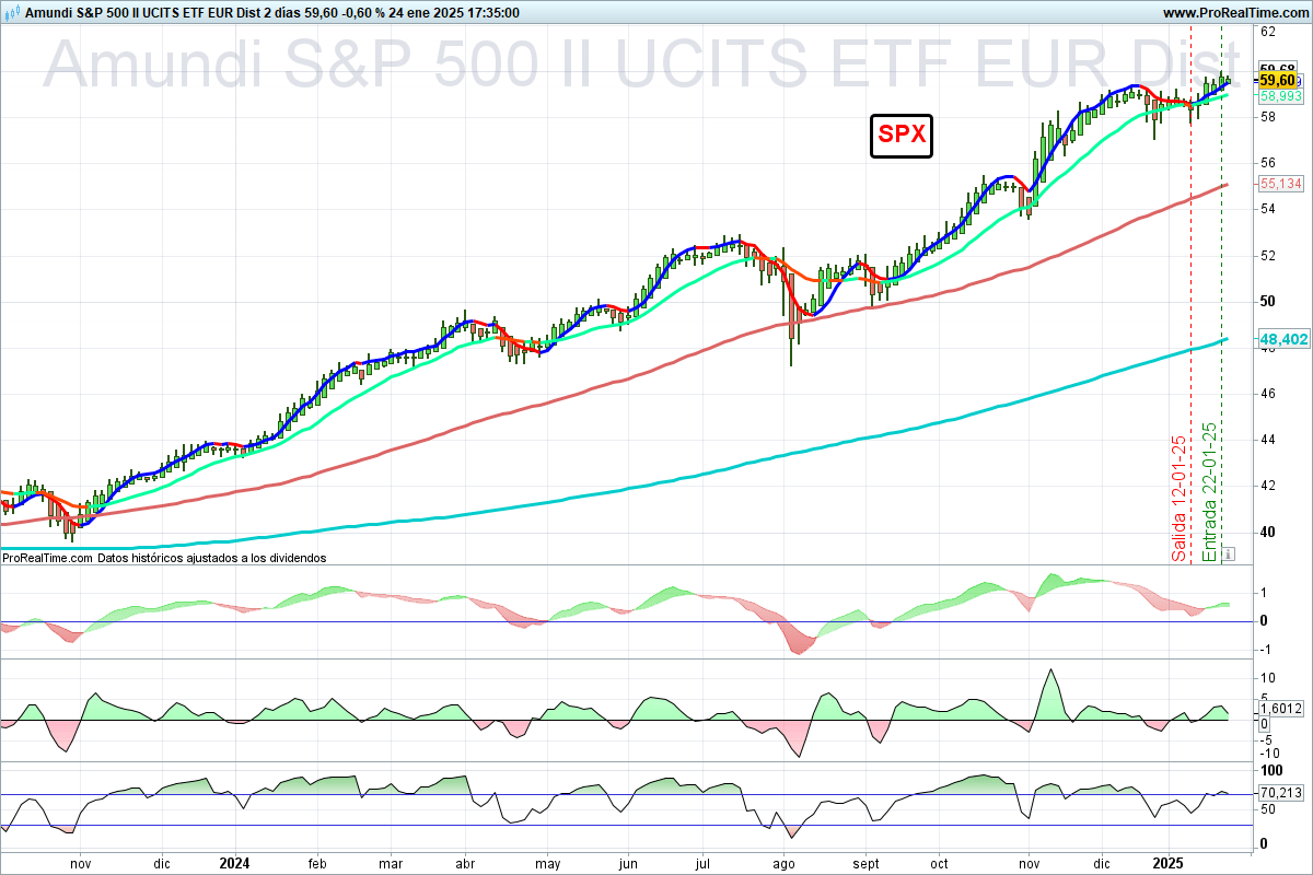 El SPX actualizado a 25-01-2025 - Zona de Bolsa