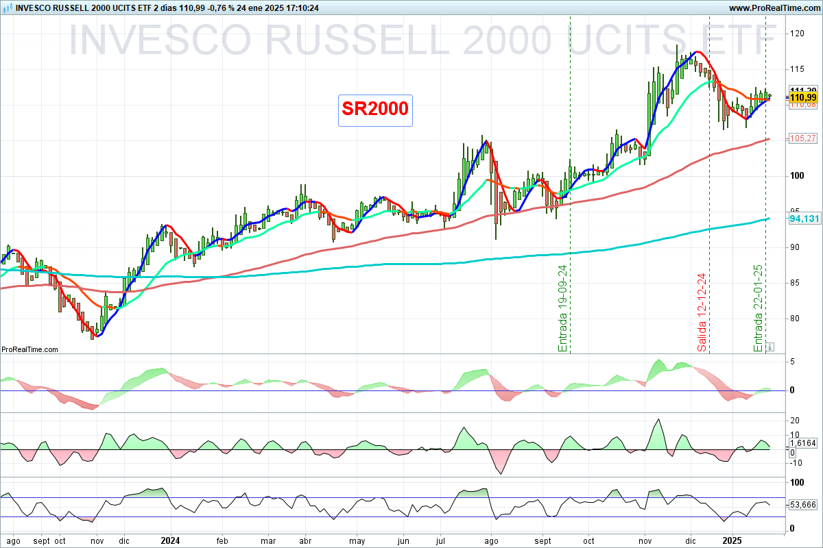 El SR2000 actualizado a 25-01-2025 - Zona de Bolsa