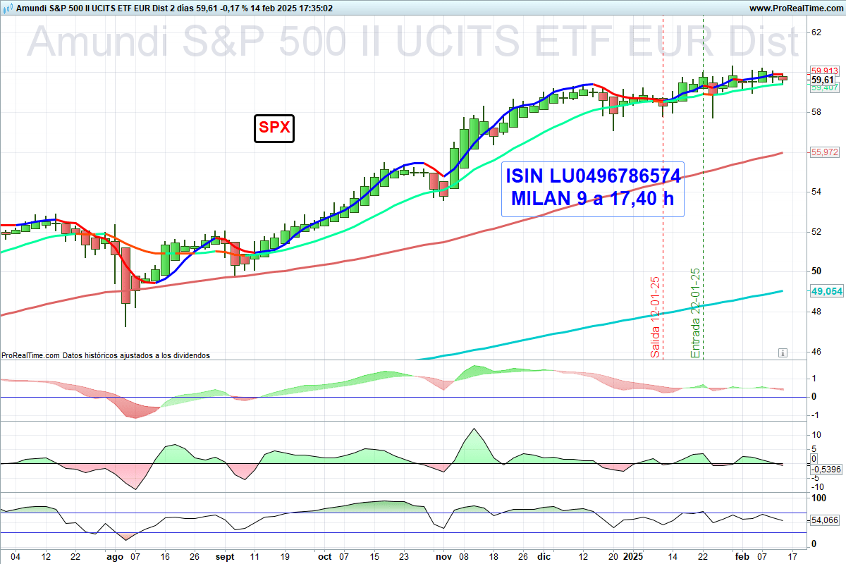 SPX actualizado a 16-02-2025 - Zona de Bolsa
