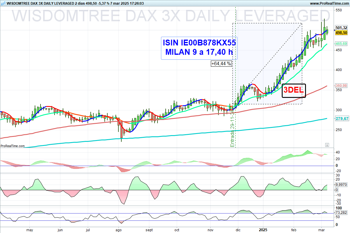 3DEL a 09-03-2025 - Zona de Bolsa