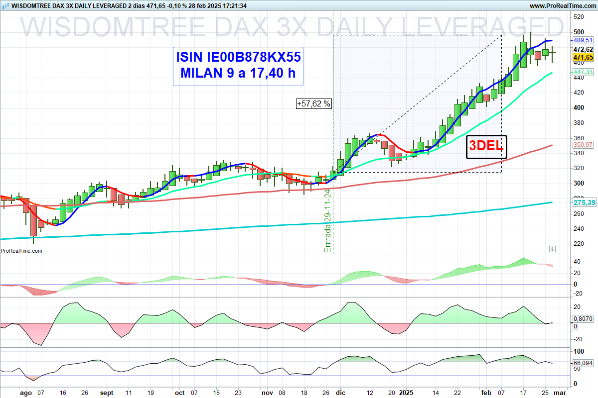 3DEL a 02-03-2025 - Zona de Bolsa