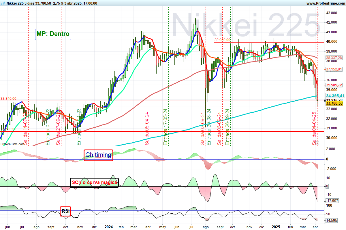 El Nikkei cazuela invertida - Zona de Bolsa