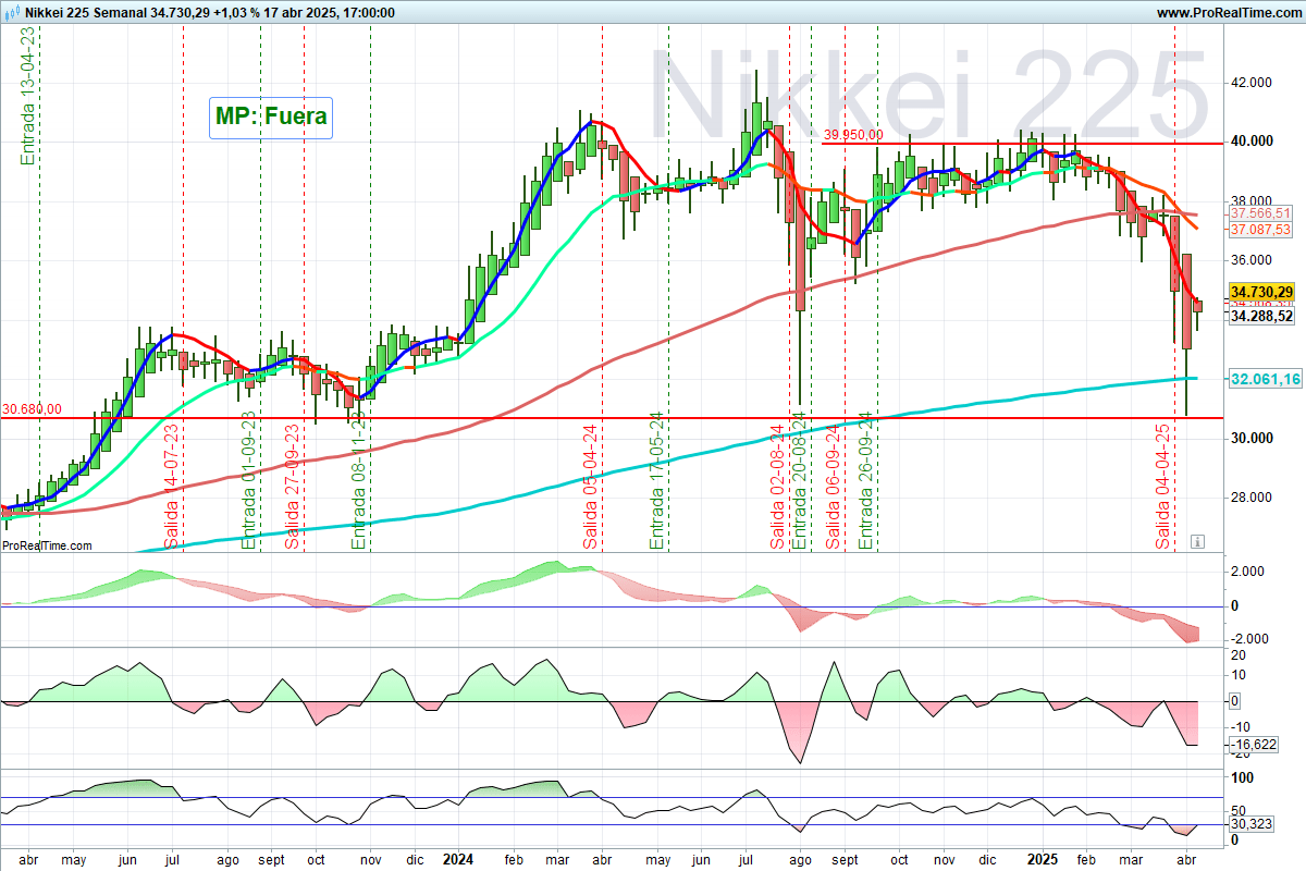 El Nikkei sigue completando la cazuela invertida - Zona de Bolsa