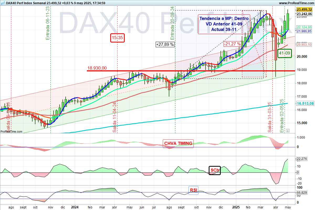 El DAX 40 probando maximos - Zona de Bolsa