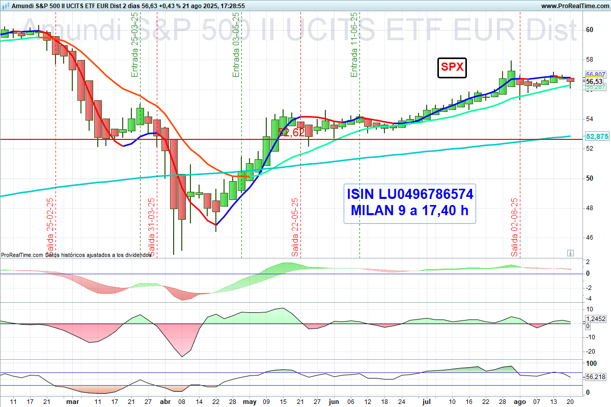 SPX a 22-08-2025 - Zona de Bolsa
